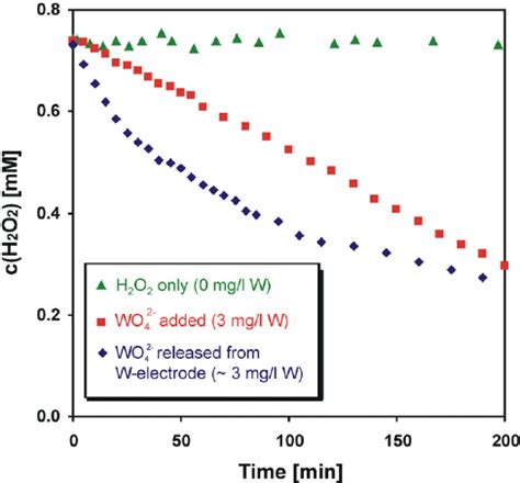 Comparison Of The Kinetics Of H 2 O 2 Decomposition By The Download Scientific Diagram