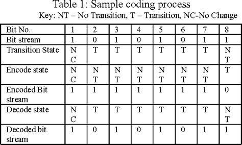 Table 1 From Transition Inversion Based Low Power Data Coding Scheme For Buffered Data Transfer