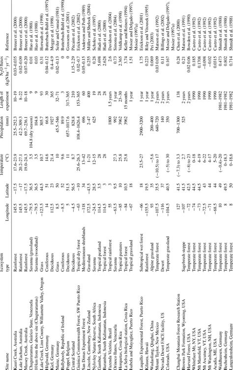 Site Information For The Observational Data Used For Model Calibration Download Scientific