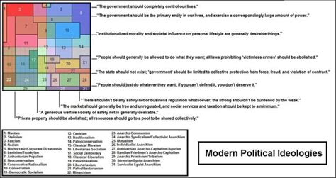 Labeled 9x9 Political Compass Template Politicalcompass