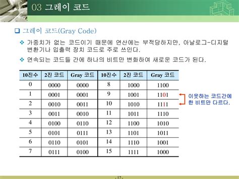 Ppt 디지털 코드 Powerpoint Presentation Free Download Id3161547