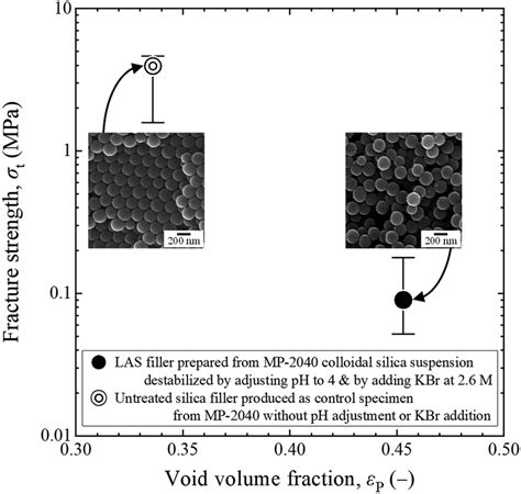 Relationship Between The Fracture Strength And Void Volume Fraction For Download Scientific