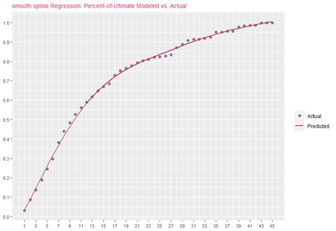 Smoothing Data With Cubic Splines In R The Pleasure Of Finding Things Out A Blog By James Triveri