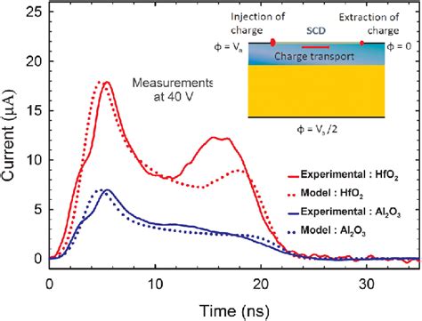 Modelling And Fitting The Experimental Tof Curves Solid Lines With