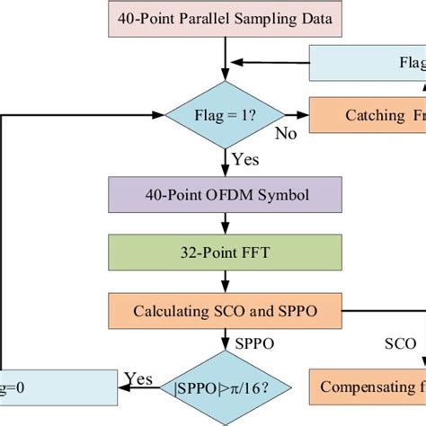 Flow Diagram Of The Proposed Symbol Synchronization Algorithm