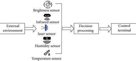 Sensor Human And Vehicle Detection Download Scientific Diagram