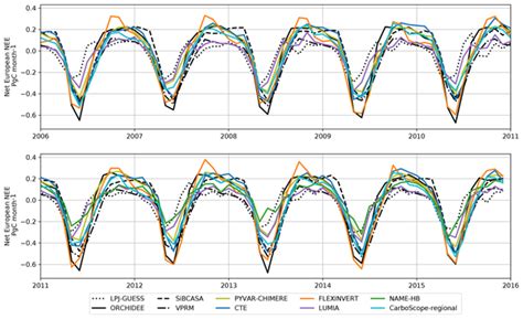 Acp Relations Data Assimilation Using An Ensemble Of Models A