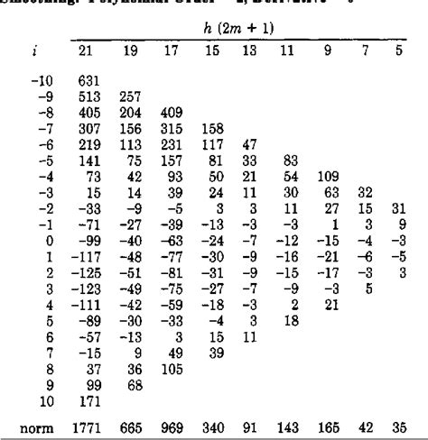 Table 111 From General Least Squares Smoothing And Differentiation By The Convolution Savitzky
