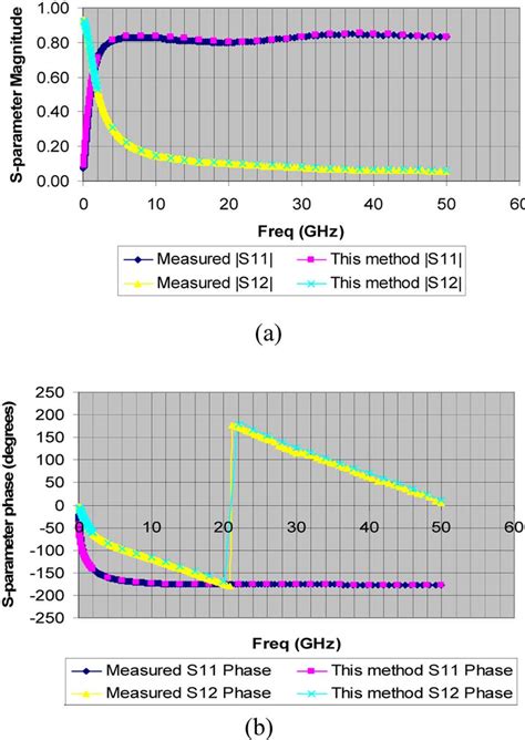 S Parameters Of A 3 D On Chip Interconnect A Magnitude B Phase Download Scientific