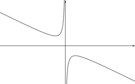 Descriptions And Graphs Approaching Asymptotes Thinking About Functions Underground