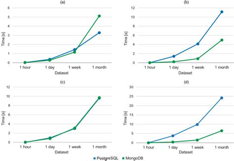 Execution Times Of The Query Which Counts The Number Of Ships In The