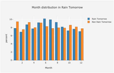 Predicting Rainfall Using Machine Learning Techniques Deepai