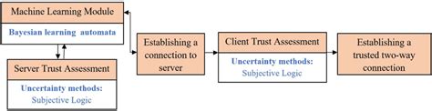 Relationship Between The Ml Module And The Trust Assessment In The