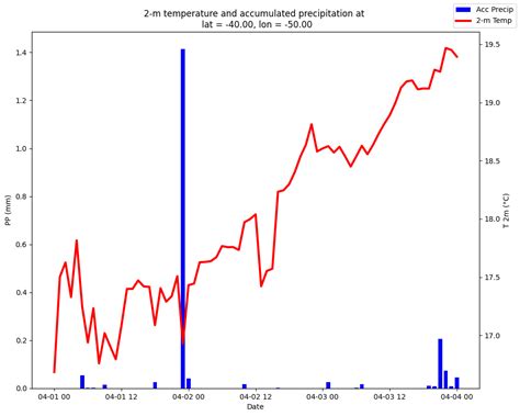 meteograma — documentación de documentación
