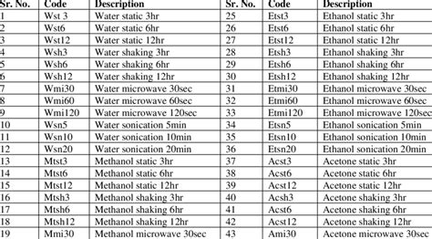 Codes Used For The Samples Using Different Extraction Methods Download Scientific Diagram