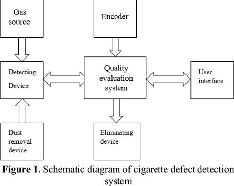 Figure 1 From A Cigarette Surface Defect Detection System Based On Data Acquisition Card