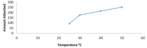 Adsorption Capacity With Temperature Download Scientific Diagram