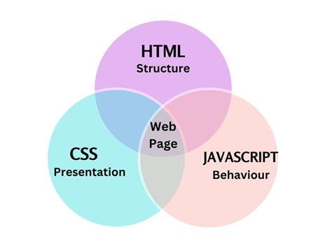 Thinknyx Technologies On Linkedin A Beginners Guide To Frontend Development Thinknyx