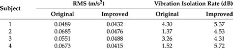 Rms And Vibration Isolation Rate Of The Original Sponge And The Download Scientific Diagram