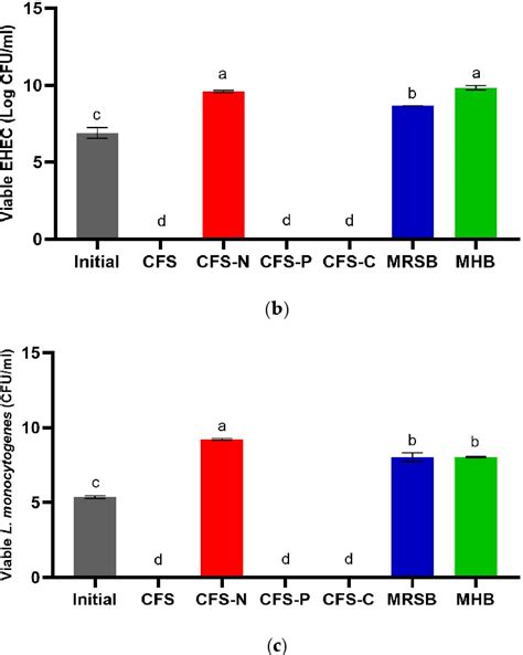 Figure 2 From The Potential Of Pediococcus Acidilactici Cell Free