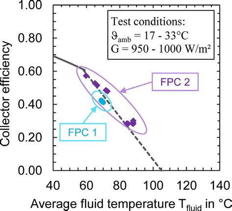 measured collector efficiencies in the heat pipe power limitation range