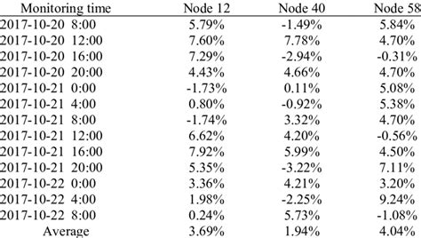 Relative Error Comparison At Monitoring Points Download Scientific Diagram