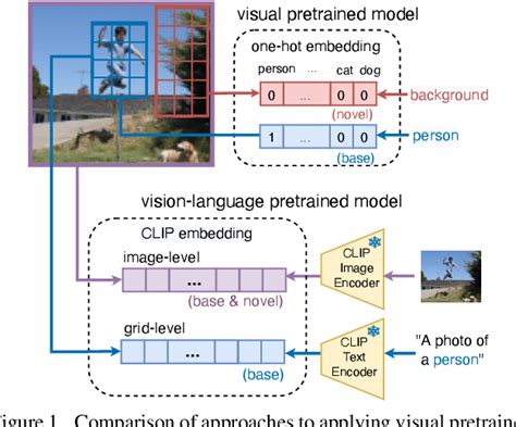 Figure 1 From Gridclip One Stage Object Detection By Grid Level Clip Representation Learning