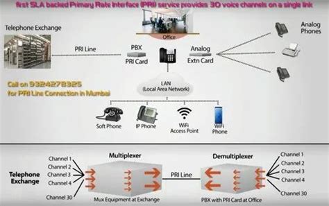 Primary Rate Interface PRI Voice Solutions At Best Price In Pune