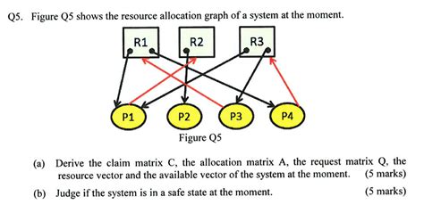 Solved 25 Figure Q5 Shows The Resource Allocation Grap