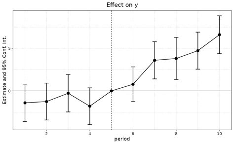 Comparing Ggiplot With Iplot • Ggfixest