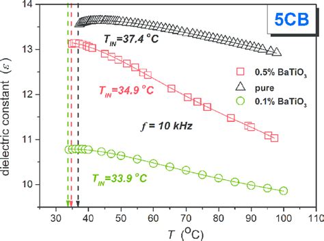 The Pretransitional Behavior Of Dielectric Constant In 5cb Batio 3