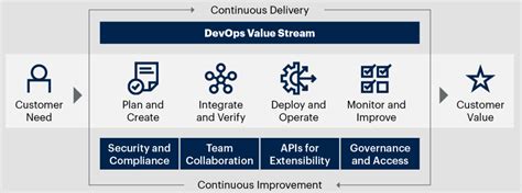 从DevOps到BizDevOps价值流管理是必然的趋势 知乎