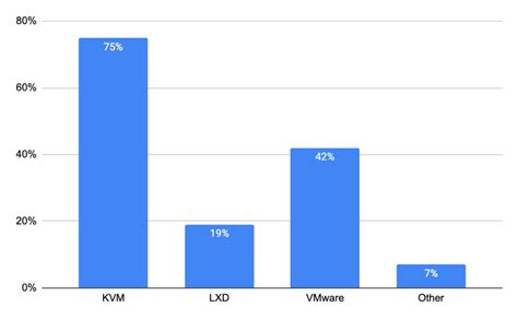 Architecture Survey Results 2020 Opennebula Open Source Cloud