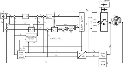Figure 3 From Stator Flux Oriented Control Of Induction Motors Using