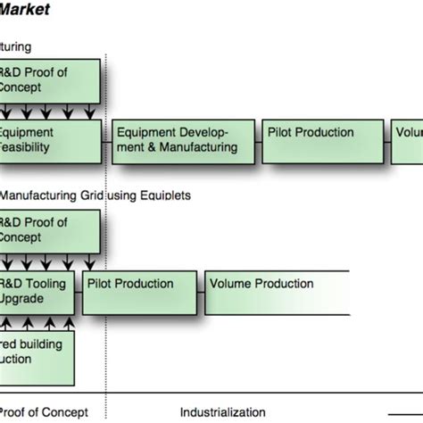 Concurrent Development And Engineering Of High Volume Manufacturing