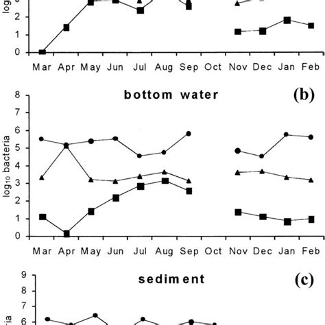 Temporal Variations In Various Microbial Characteristics At The Control