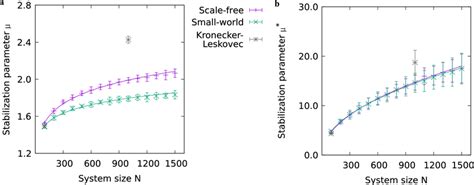 Stabilizing Networks Of Different Size And Topology Via Self Coupling