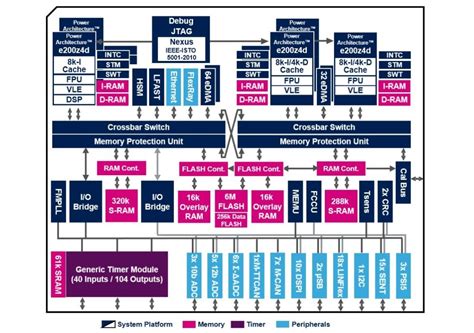 Embedded Flash MCUs Features Target Automotive Safety Security