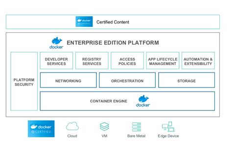 Docker Enterprise Edition 20 Integrates Kubernetes And Swarm