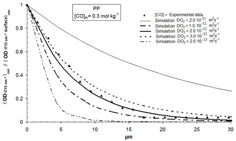 Influence Of The Oxygen Diffusion Coefficient Do 2 Variation On The