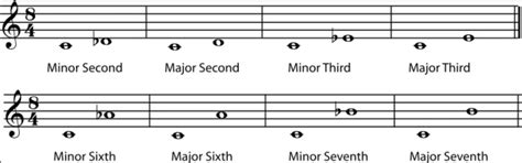 What Are Intervals In Music 101 Create Mind Blowing Depth