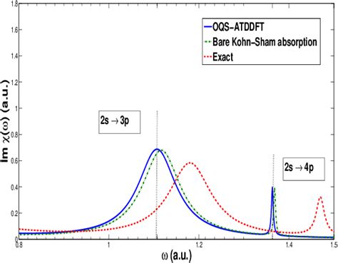 Figure 2 From Time Dependent Density Functional Theory Of Open Quantum Systems In The Linear