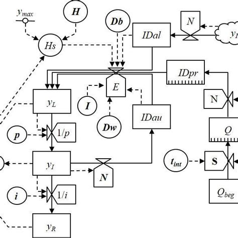 Relational Diagram Of The Model Simulating Plant Disease Epidemics The Download Scientific