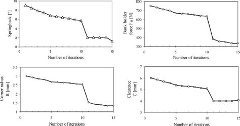 Evolution Of Springback And Process Parameters Values Versus Iterations Download Scientific