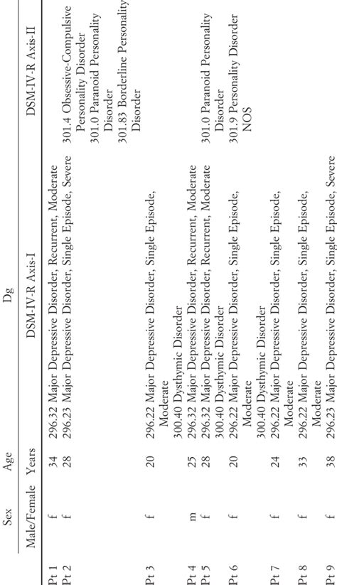 Sex Age Dsm Iv R Diagnoses At The Beginning Of Treatment Axis Ii