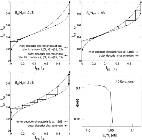 Figure 4 From Design Of Serially Concatenated Codes Based On Iterative