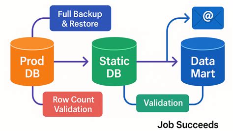 How I Automated A Daily Etl Workflow