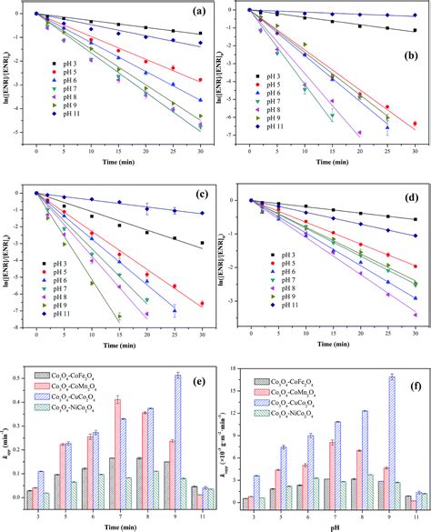 Activation Of Peroxymonosulfate By Metal Fe Mn Cu And Ni Doping Ordered Mesoporous Co 3 O 4
