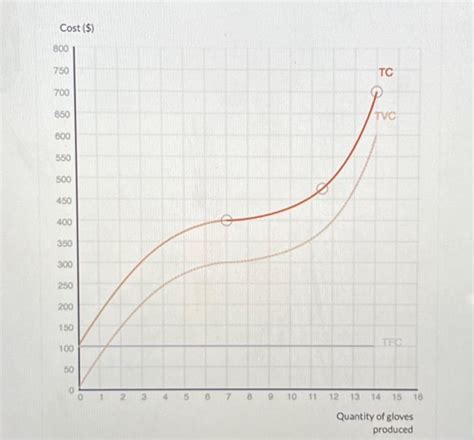 Solved The Total Fixed Cost Total Variable Cost And Tot