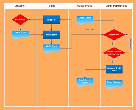 Work Flow Chart Template New Flowchart Examples Templates Flow Chart Template Work Flow Chart